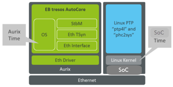 Time Synchronization between Aurix and the SoC Using gPTP